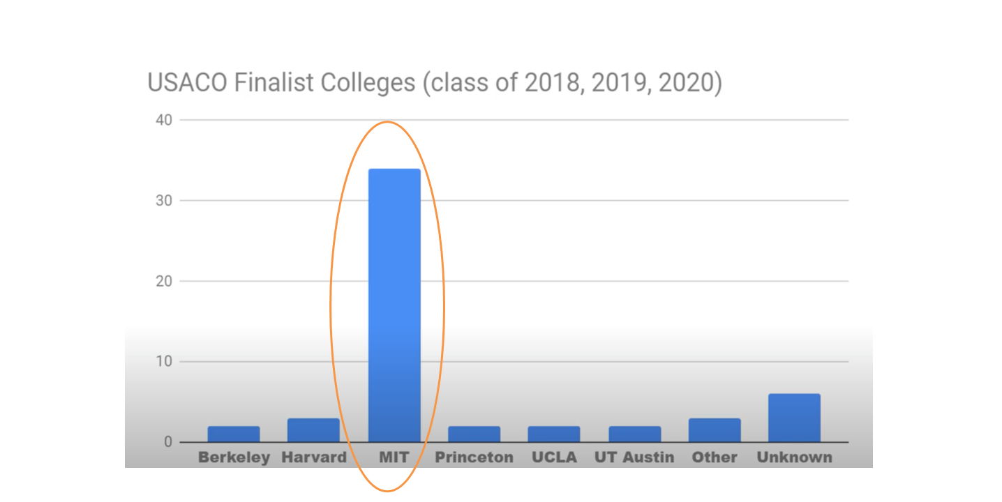 USACO美国信息学奥赛组织介绍- USACO美国信息学奥赛官网