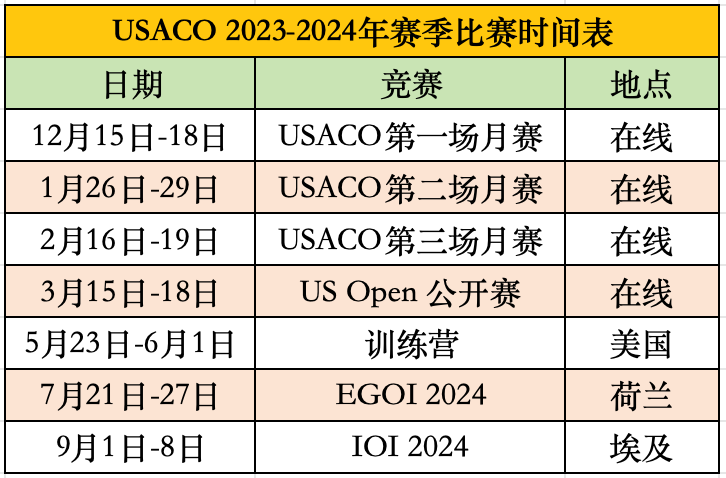 2023-24全赛季USACO竞赛时间&地点说明！USACO官方新规千万别踩坑！ - USA Computing Olympiad