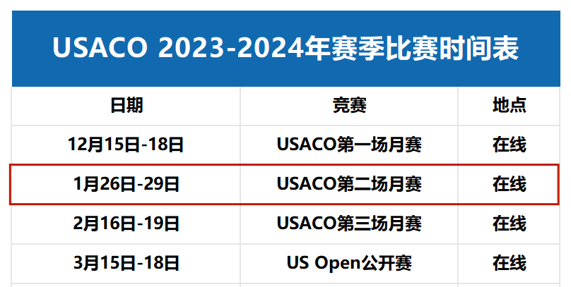 USACO美国计算机奥赛第二场月赛即将开启！USACO参赛攻略详解！ - USA Computing Olympiad